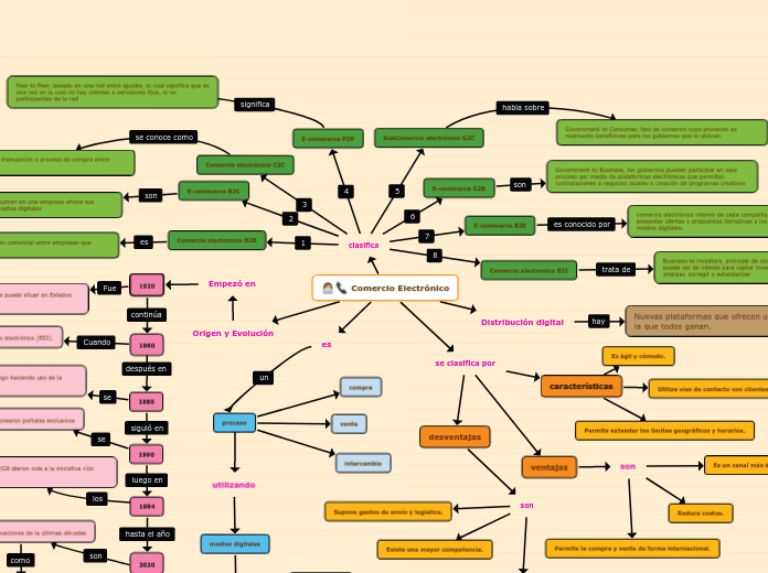 Comercio Electrónico - Mind Map